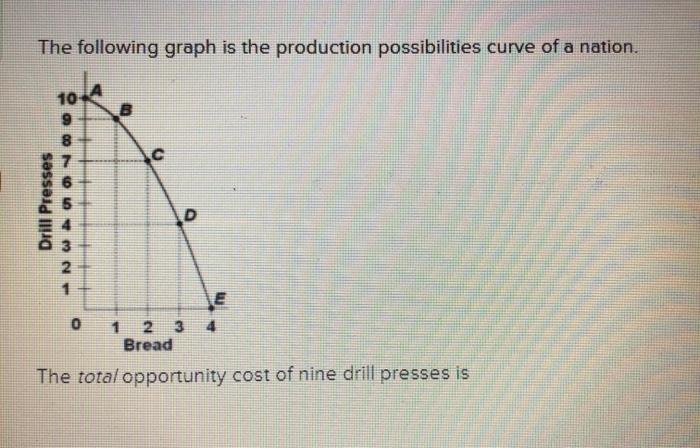 Solved The following graph is the production possibilities | Chegg.com