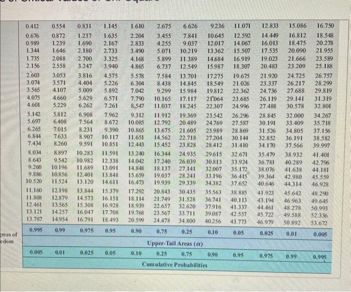 Solved Determine the critical value of χ2 with 1 degree of | Chegg.com