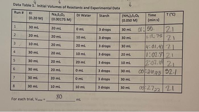 Data Table 1. Experimental Data and Results vtotal | Chegg.com
