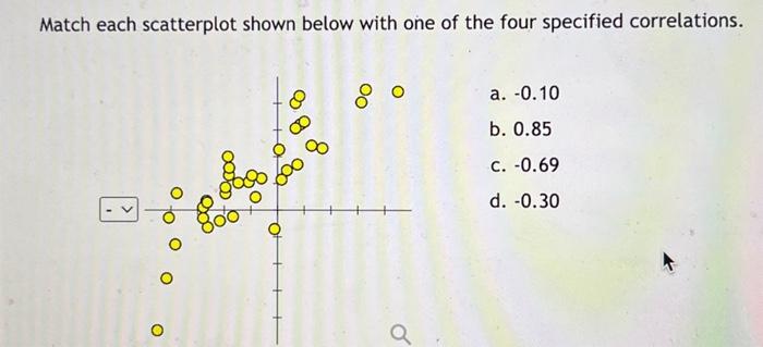 Solved Match each scatterplot shown below with one of the | Chegg.com