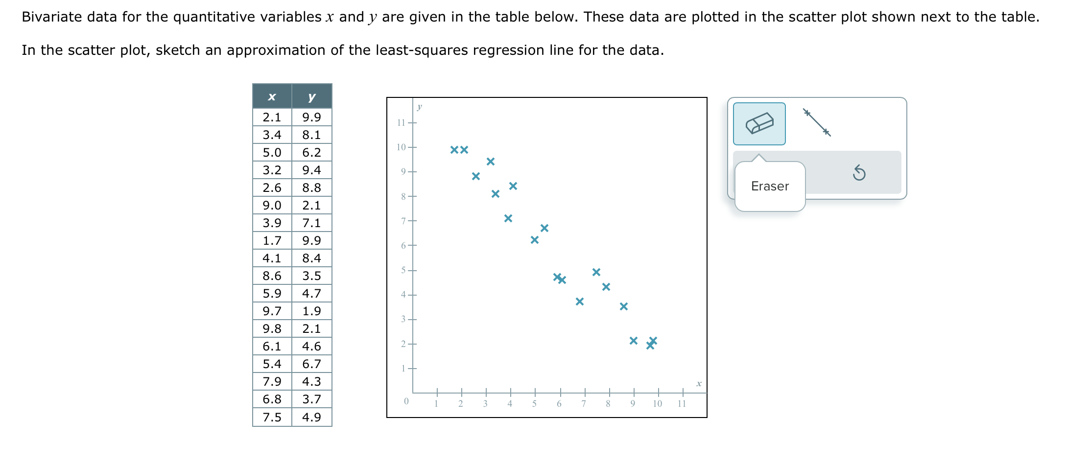 Solved Bivariate data for the quantitative variables x ﻿and | Chegg.com