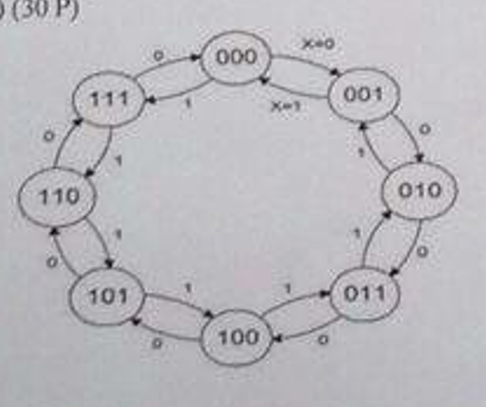 Solved Please design the 3-bit up/down synchronous counter | Chegg.com