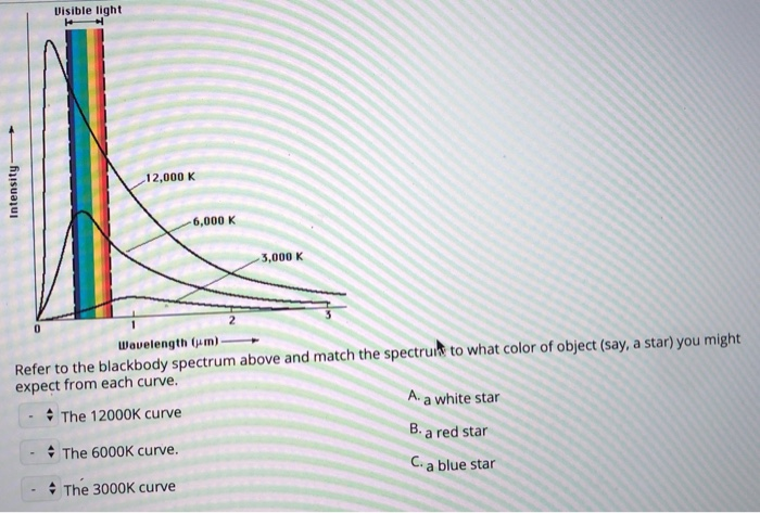 Solved Uisible light 12,000 K 6,000 K 3,000 K Wavelength | Chegg.com