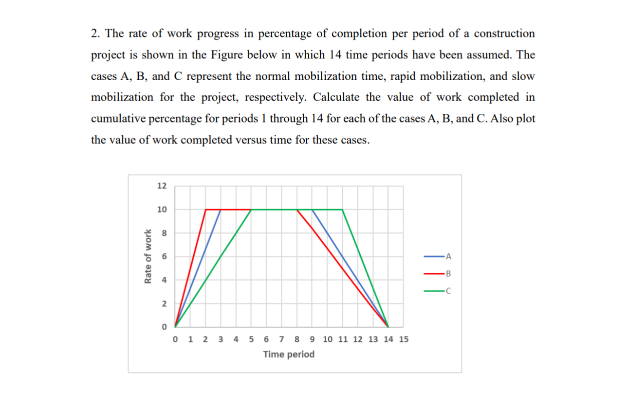 Solved The rate of work progress in percentage of completion | Chegg.com