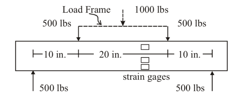 Solved On a 3D view of the beam at the gage location, sketch | Chegg.com