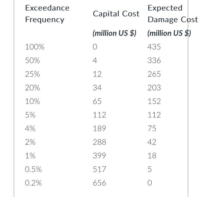 Solved \begin{tabular}{lll} \begin{tabular}{l} Exceedance \\ | Chegg.com