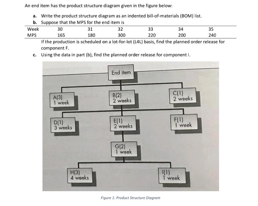 Solved An end item has the product structure diagram given | Chegg.com
