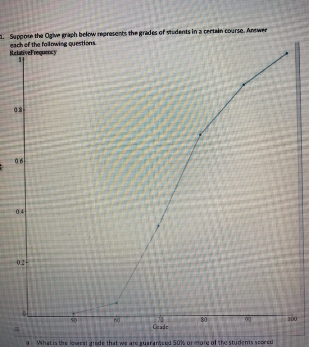 Solved 1. Suppose the Ogive graph below represents the | Chegg.com
