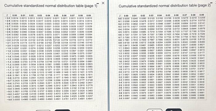 Solved Cumulative standardized normal distribution table | Chegg.com