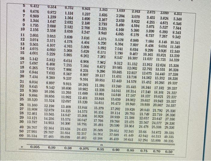 Solved For a chi-squared distribution, find χ0.052 when v=8. | Chegg.com