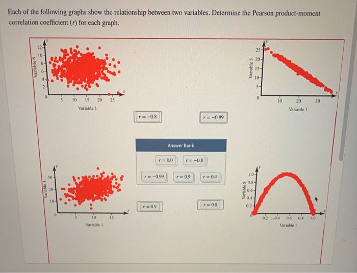 Solved Each of the following graphs show the relationship | Chegg.com