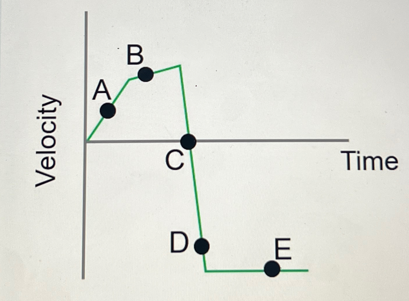 Solved 1-Rank each point according to the acceleration of | Chegg.com Solved 1-Rank each point according to the acceleration of | Chegg.com