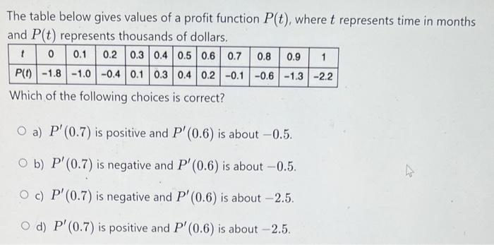 Solved The table below gives values of a profit function | Chegg.com