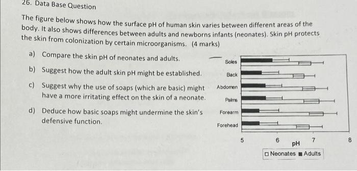 Solved The figure below shows how the surface pH of human | Chegg.com