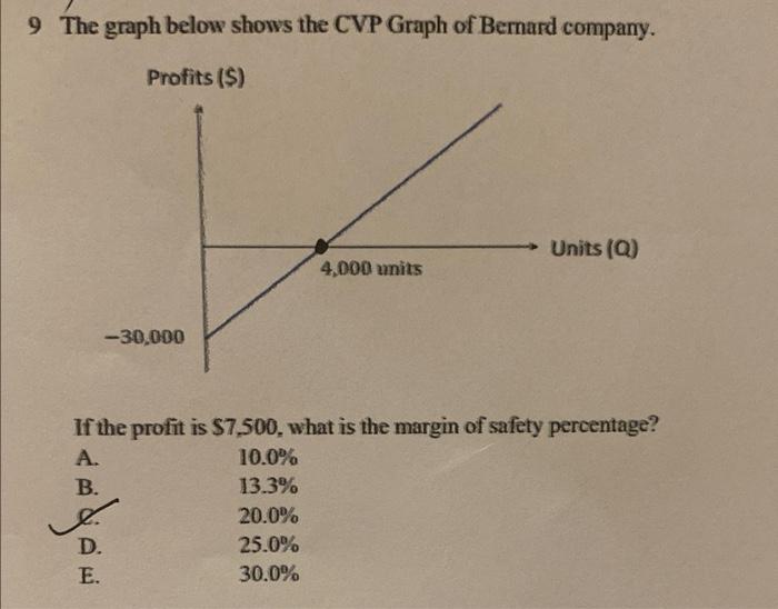 Solved 9 The graph below shows the CVP Graph of Bernard | Chegg.com