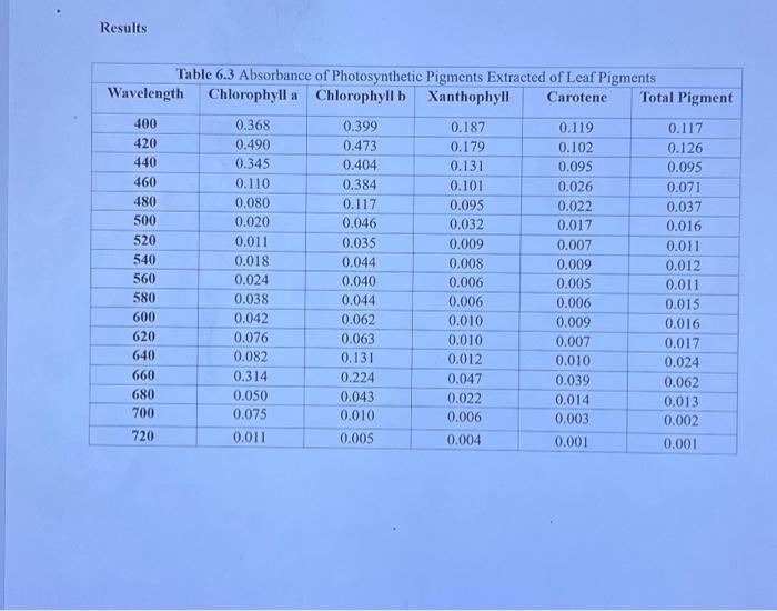 Determining the Absorption Spectrum for Leaf Pigments | Chegg.com