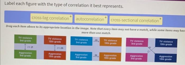Label each figure with the type of correlation it | Chegg.com