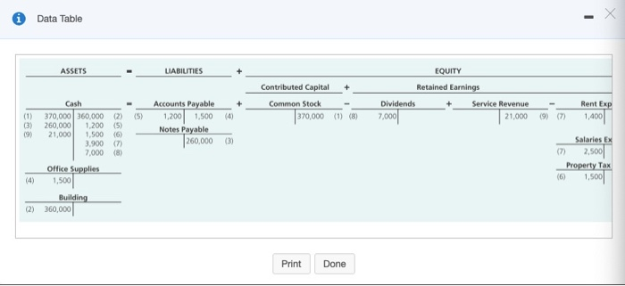 Solved Data Table ASSETS LIABILITIES EQUITY Contributed | Chegg.com