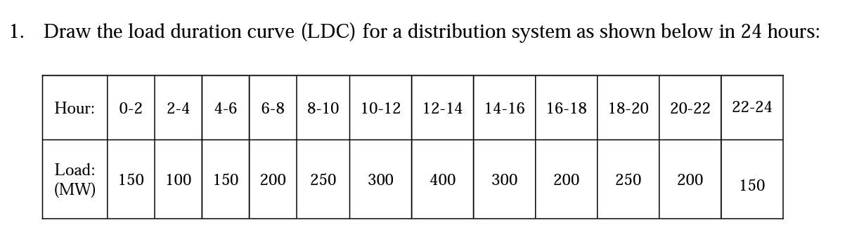 Solved 1. Draw the load duration curve (LDC) for a | Chegg.com