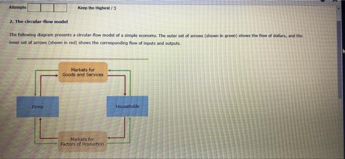 Solved Attempts Keep the Highest / 3 2. The circular-flow | Chegg.com