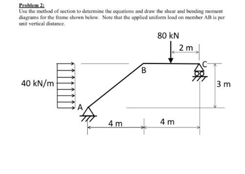 Solved Problem 2: Use the method of section to determine the | Chegg.com
