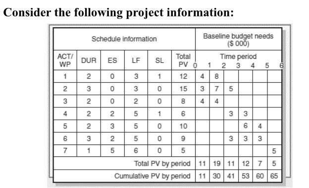 Consider the following project information:a) | Chegg.com