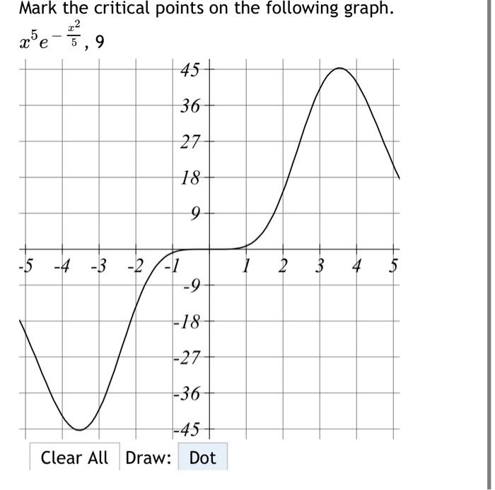 Solved Mark the critical points on the following graph. | Chegg.com