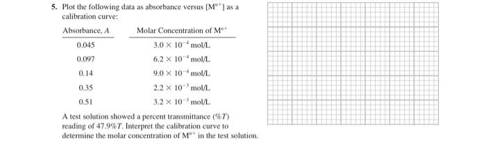 5. Plot the following data as absorbance versus [Mn+] | Chegg.com