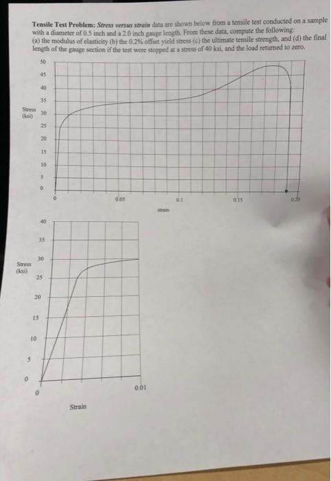 Solved Tensile Test Problem: Stress versus strain data are | Chegg.com
