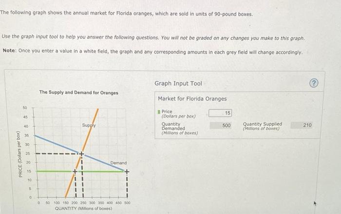 Solved The following graph shows the annual market for | Chegg.com