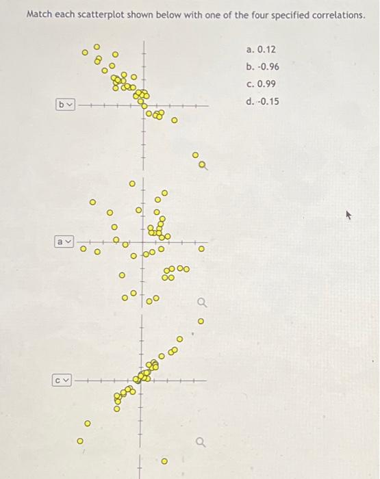 Solved Match each scatterplot shown below with one of the | Chegg.com