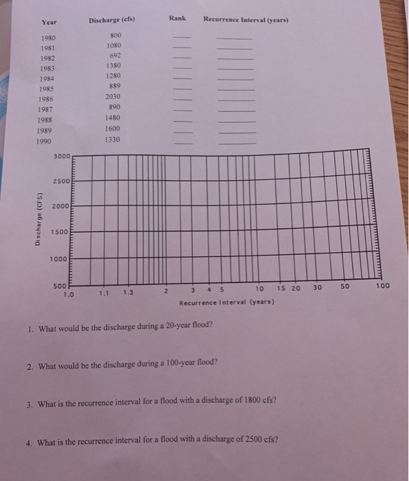 Solved Rank Discharge (cfs) Year Recurrence Interval (years) | Chegg.com