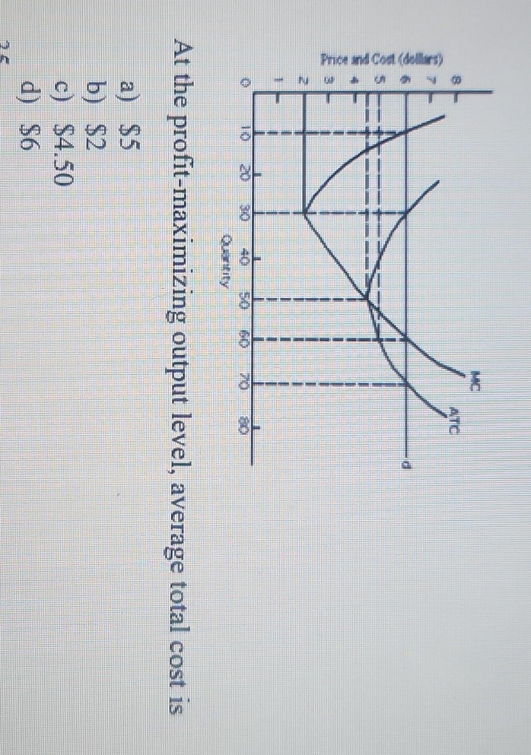Solved At the profit-maximizing output level, average total | Chegg.com