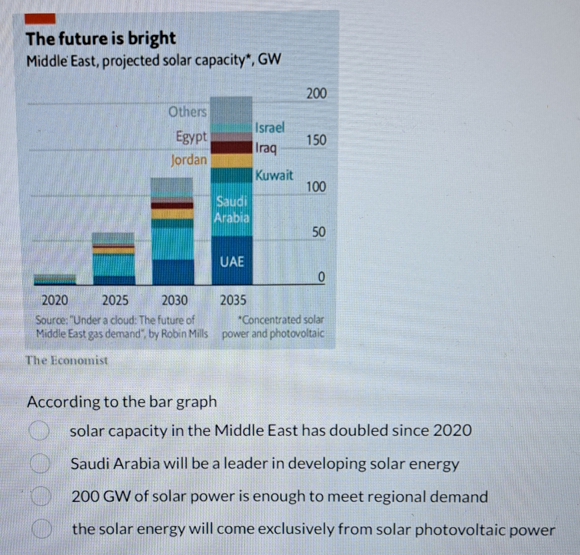 Solved The future is brightMiddle East, projected solar | Chegg.com