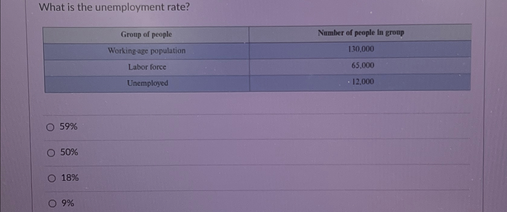 Solved What is the unemployment rate?\table[[Group of | Chegg.com