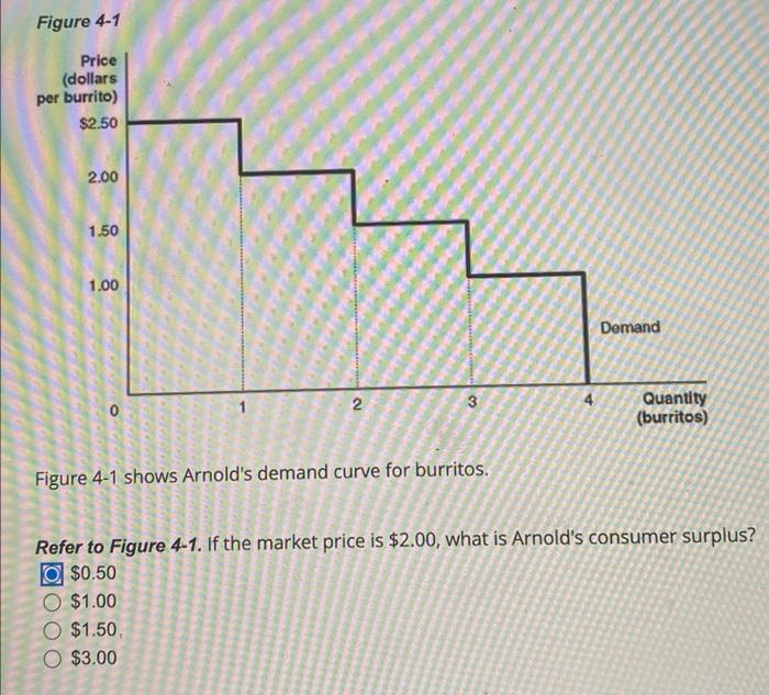 Solved Figure 4-1 shows Arnold's demand curve for burritos. | Chegg.com