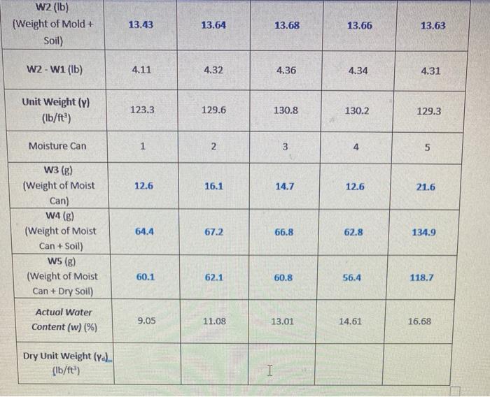 Solved Styles STANDARD PROCTOR TEST DATA SHEET Name: Date: | Chegg.com