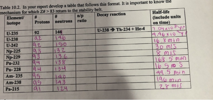 Solved 192 Table 10.2. In your report develop a table that | Chegg.com