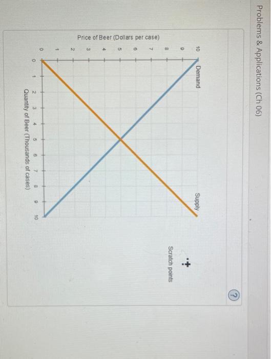 Solved Problems & Applications (Ch 06) ? 10 Demand Supply + | Chegg.com