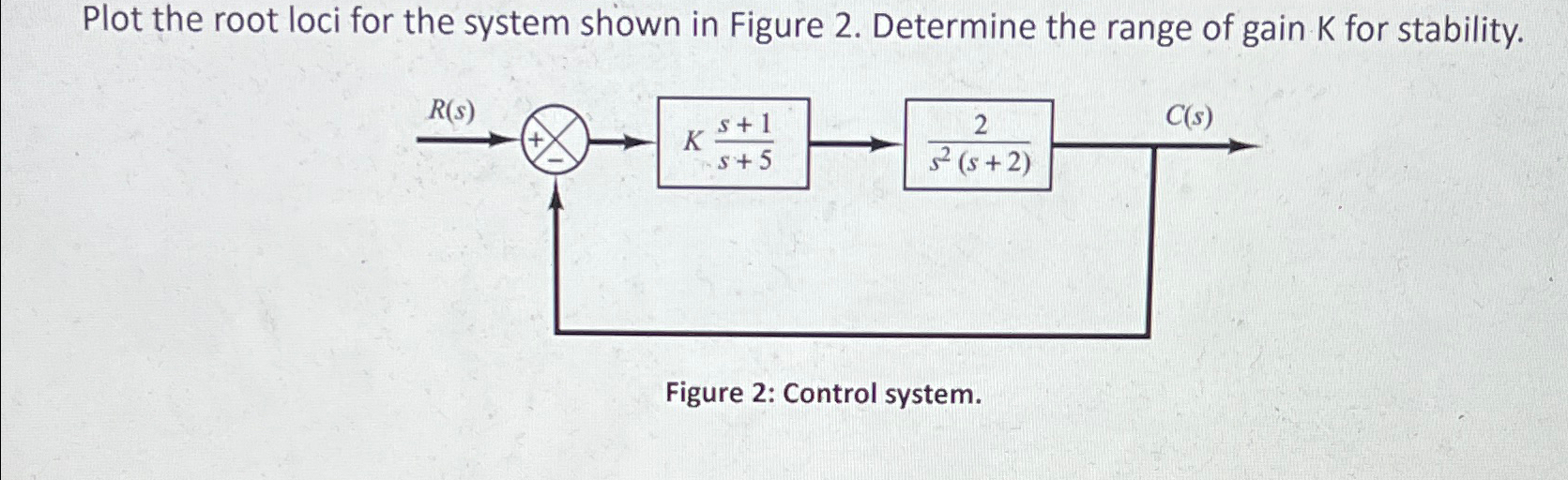 Solved Plot the root loci for the system shown in Figure 2. | Chegg.com