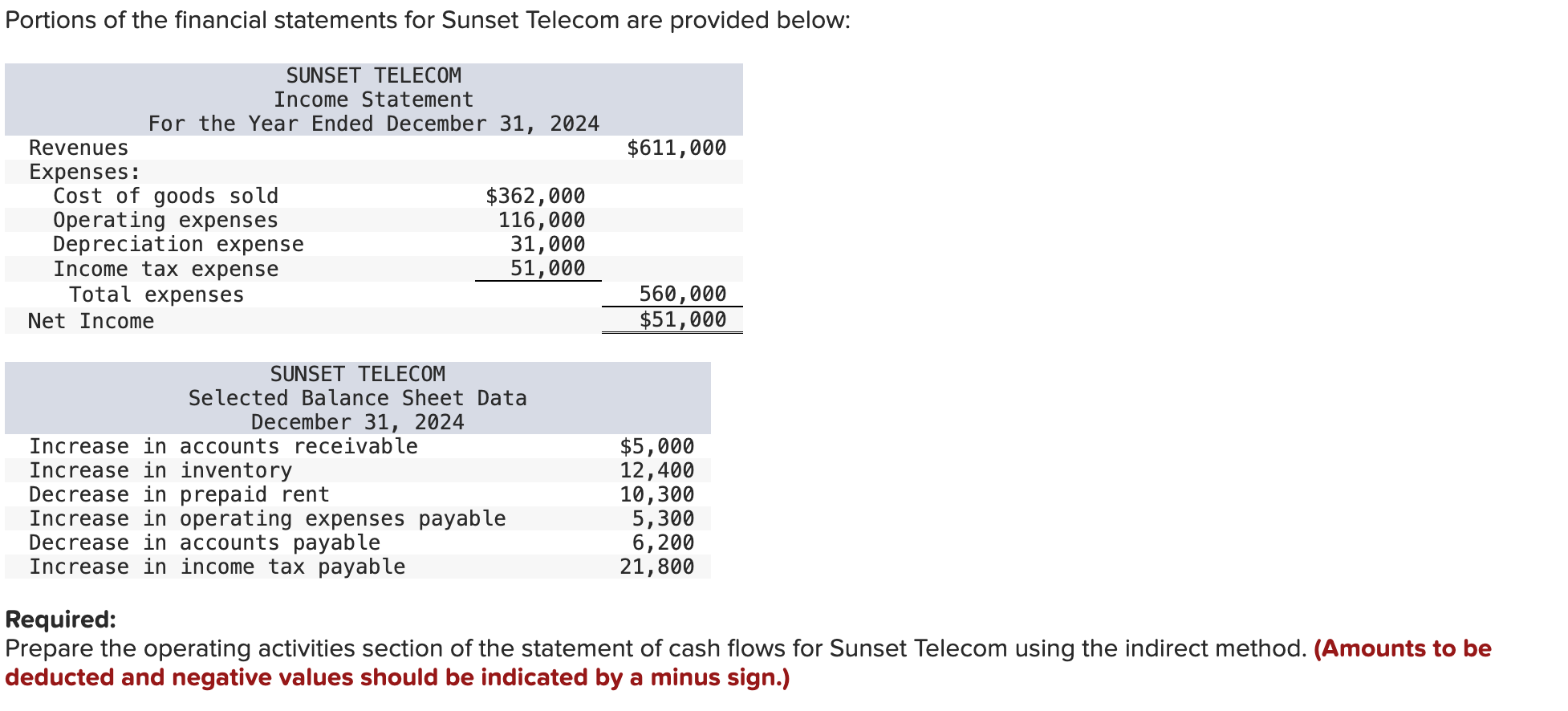 Solved Portions of the financial statements for Sunset | Chegg.com