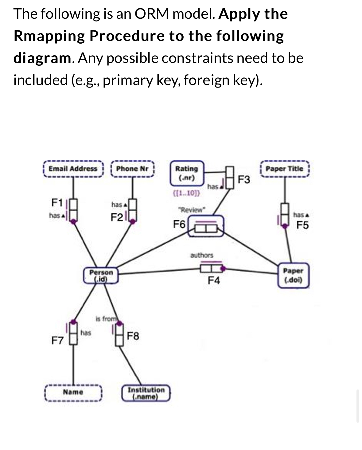 Solved The following is an ORM model. Apply the Rmapping | Chegg.com