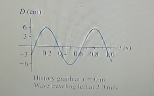 Solved History graph at 1=0m ﻿Wave traveling left at 20ms. | Chegg.com