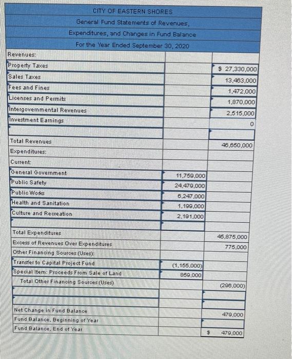 Solved The following General Fund information is available | Chegg.com