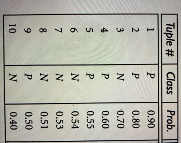 Solved For the following table:CALCULATE FOR EACH TUPLE: | Chegg.com