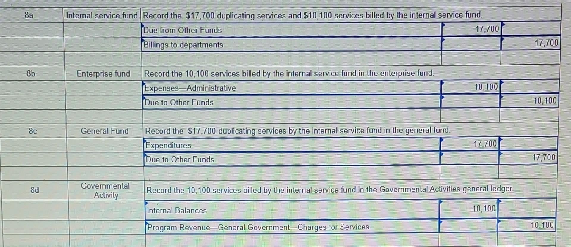 Solved 8. During the year, the internal service fund billed | Chegg.com
