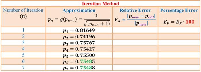 Solved Iteration Method | Chegg.com