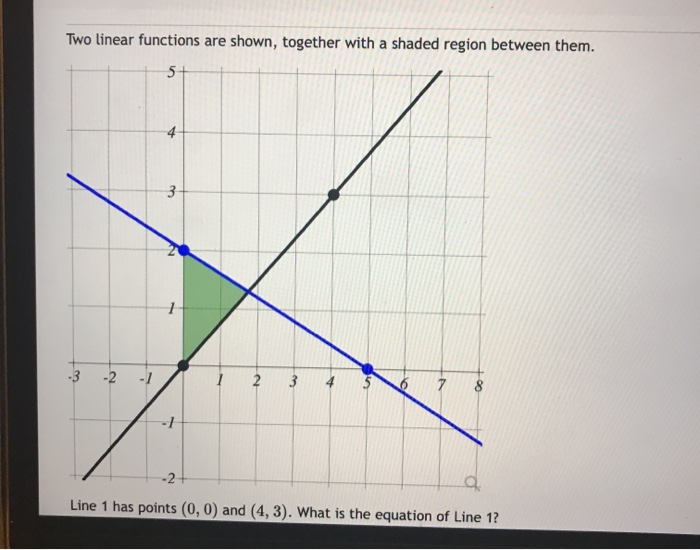Solved Two linear functions are shown, together with a | Chegg.com