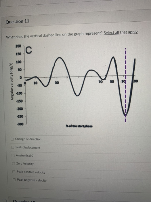 Solved Question 11 What does the vertical dashed line on the | Chegg.com