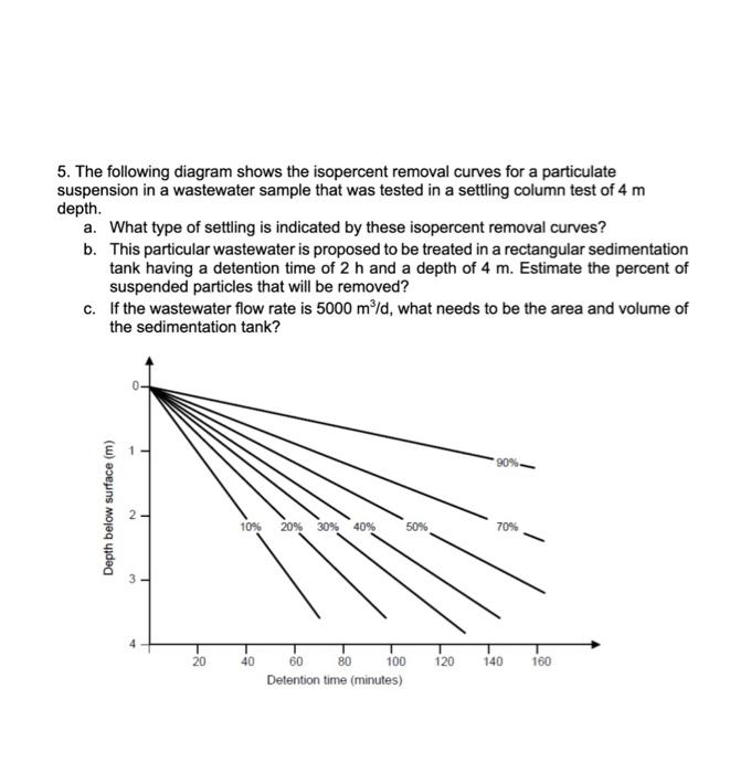 Solved 5. The following diagram shows the isopercent removal | Chegg.com